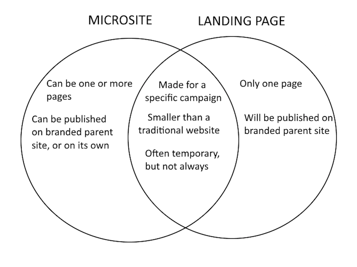 Microsites vs. Landing Pages: Which is Better?