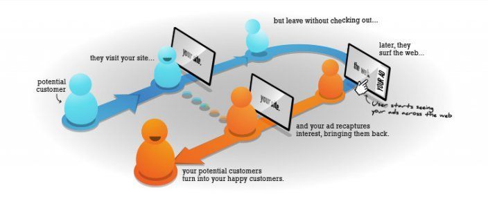 Retargeting Landing Pages: Why They’re Essential to Improving Conversions