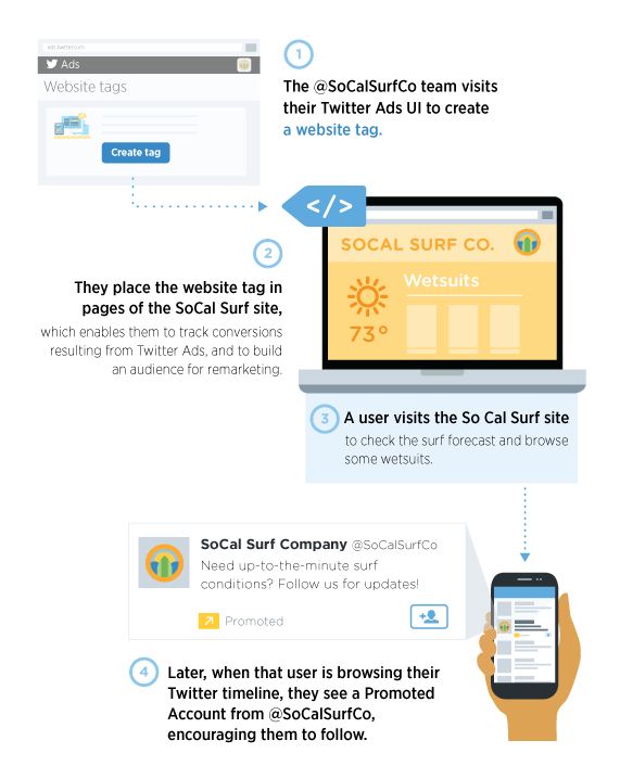 Taking a Look Under the Hood: 31 Popular Marketing Tags That Give You ...