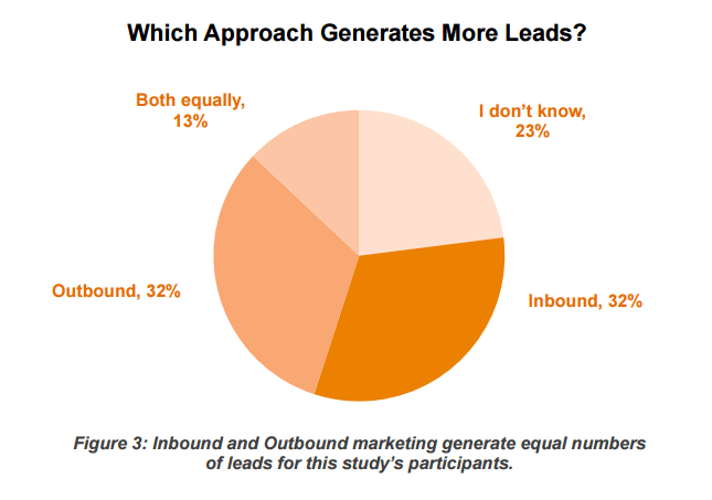 What Is Outbound Lead Generation and Why It Can Be Good for Your Brand