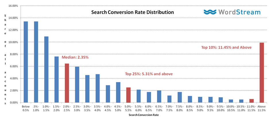 What is a Good Conversion Rate and 5 Ways You Can Get There
