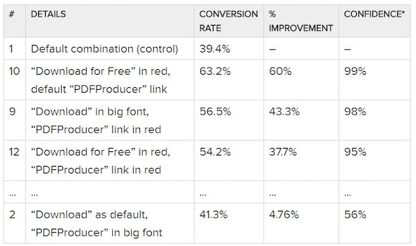Multivariate Testing: How to Run the Best Tests for the Best Results
