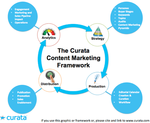 3 Content Marketing Strategies That Increase Your Chances of Success
