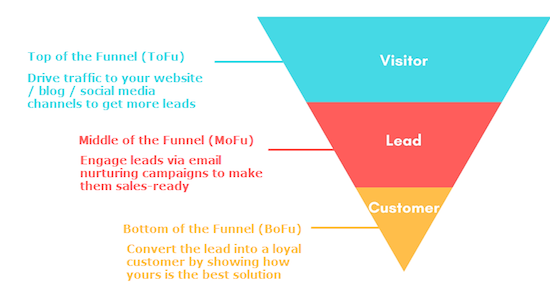 From Ideation to Publication: Speeding the Design Review Process
