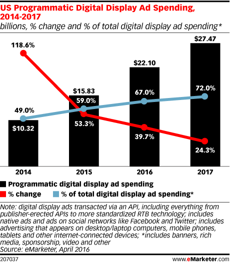 Why Programmatic Advertising May Be the Future of Media Buying