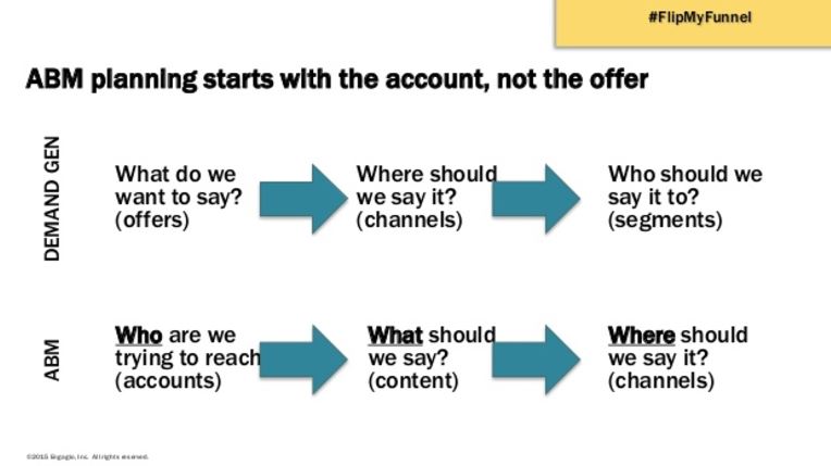 Account-Based Marketing: How to Message Your Highest Quality Leads