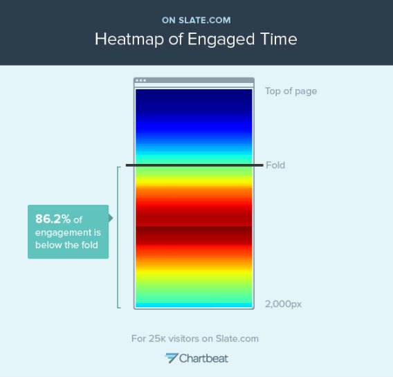 Everything You Need to Know Before Using a Landing Page Heat Map
