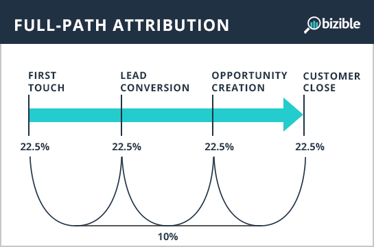 Give Credit: Why Ad Attribution Is Crucial for Future Success