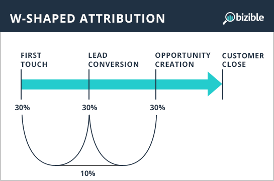 Give Credit: Why Ad Attribution Is Crucial for Future Success