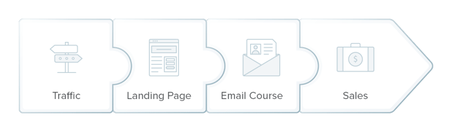 How to Create a Lead Generation Email Course in 5 Steps