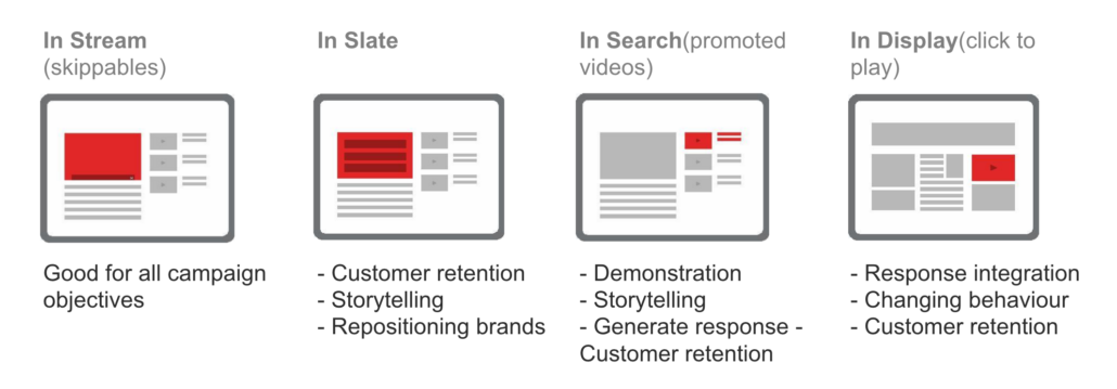 Use YouTube TrueView Ads to Generate Revenue - Instapage Blog