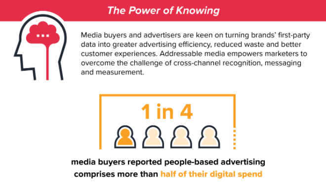 Use People-Based Marketing for Revenue Generation