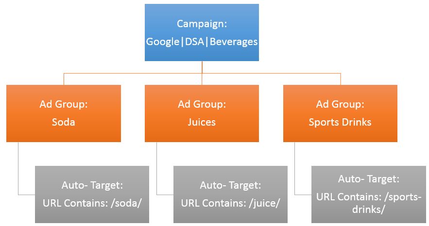 Google Dynamic Search Ads: Everything You Need to Know