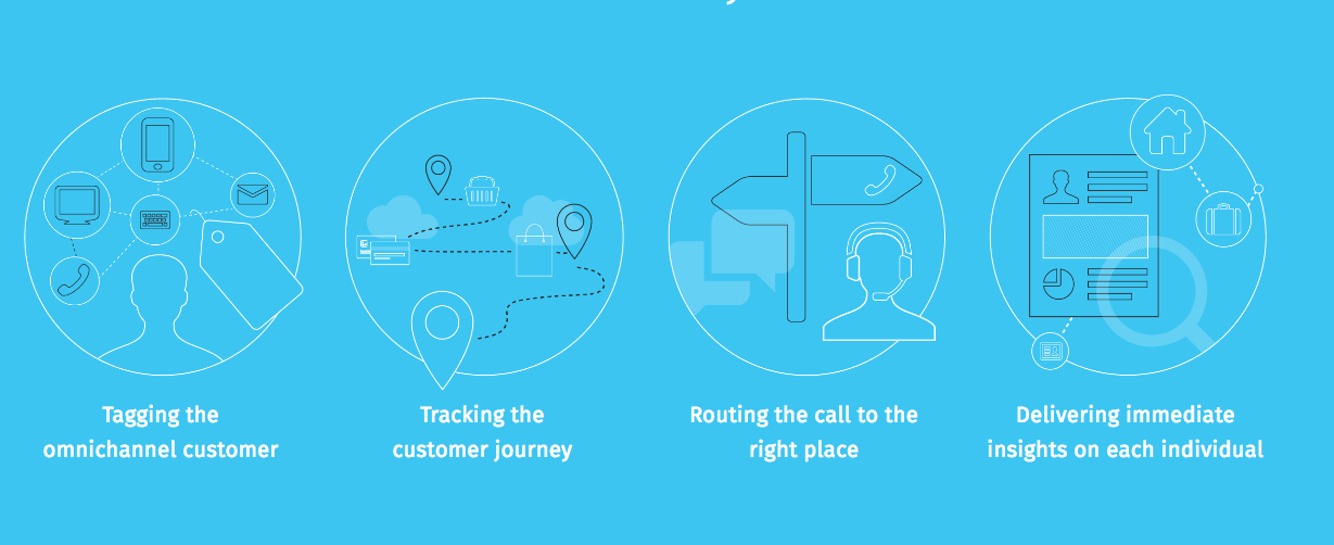 Convert More Callers Into Customers: Call Tracking Integrations are Here!