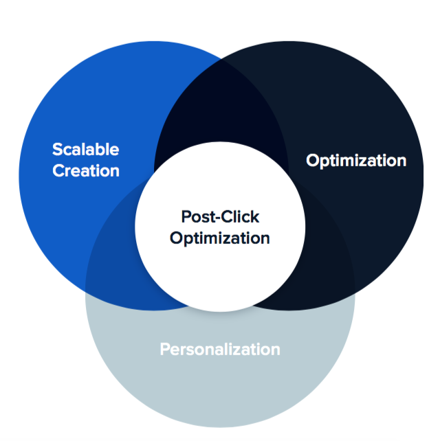 What is Post-Click Optimization? Your Complete Guide Here