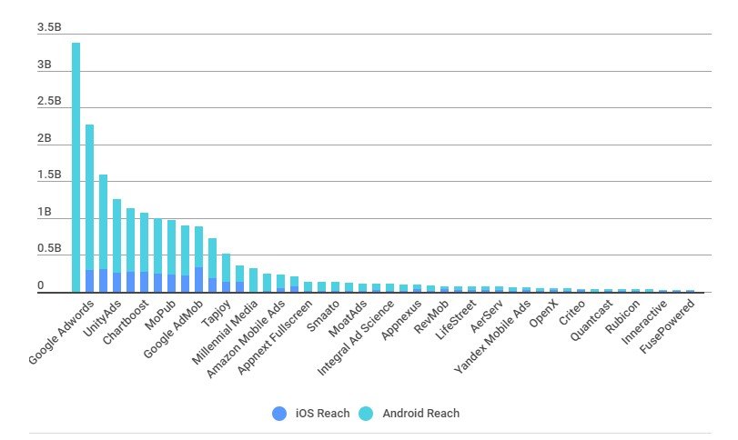 The 7 Best Mobile Ad Platforms for Digital Marketers