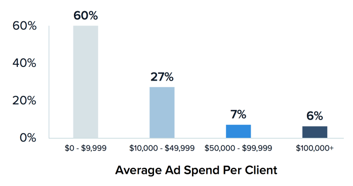 New Data for Agencies: Return on Ad Spend Still Too Low for Clients