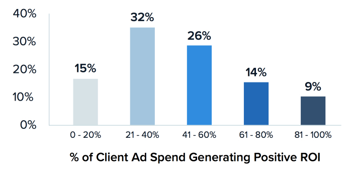 New Data for Agencies: Return on Ad Spend Still Too Low for Clients