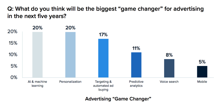 200+ Agencies Reveal Their Thoughts on Most Important Marketing ...
