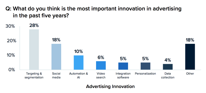 200+ Agencies Reveal Their Thoughts on Most Important Marketing ...