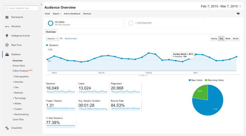 16 Conversion Metrics Every Digital Marketer Should Be Tracking