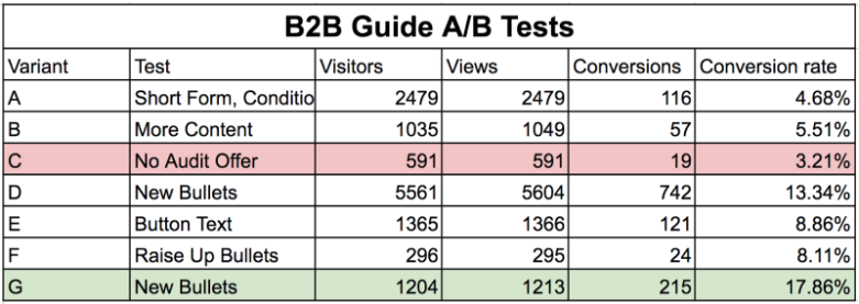 LinkedIn Ebook Case Study
